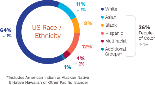 Diverse and Inclusive Workforce | Magnit
