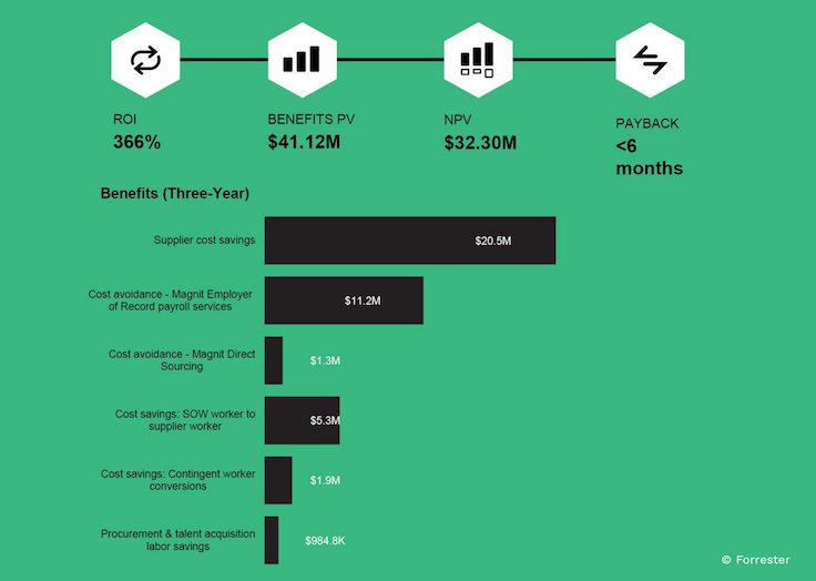 Maximize Your Contingent Workforce ROI: Forrester Consulting TEI Study