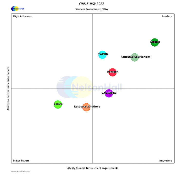 NelsonHall Report Names Magnit a Services Procurement Leader