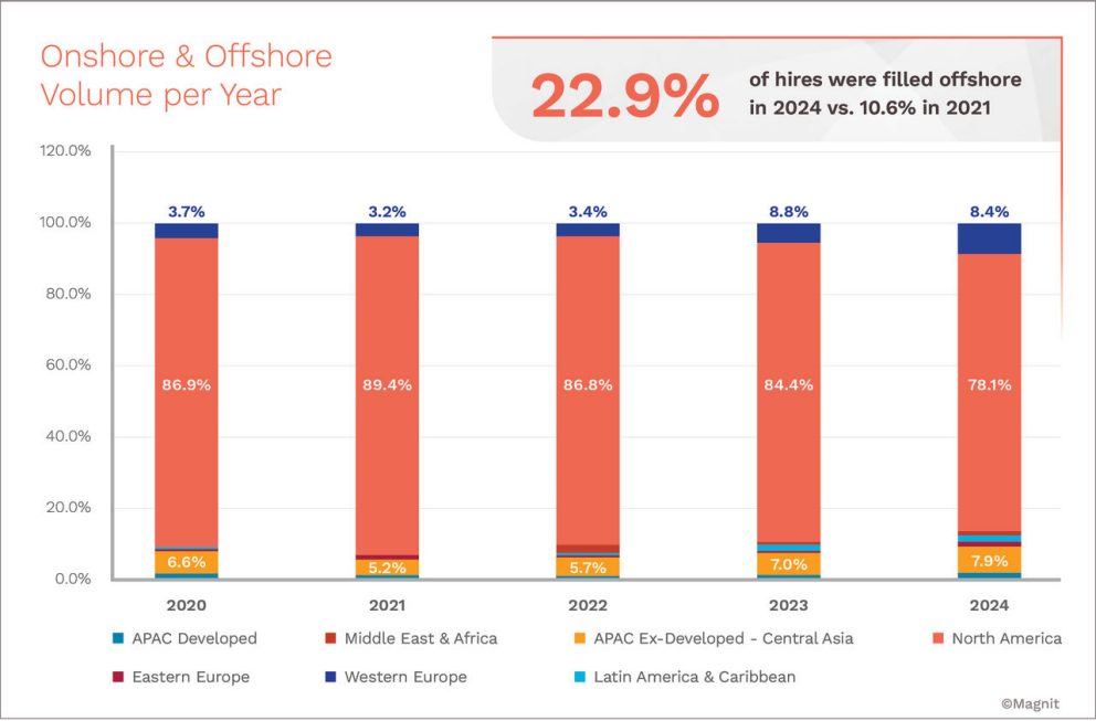 U.S. Labor Market Report Insights: “Blind” Sourcing Channels, In-Demand ...